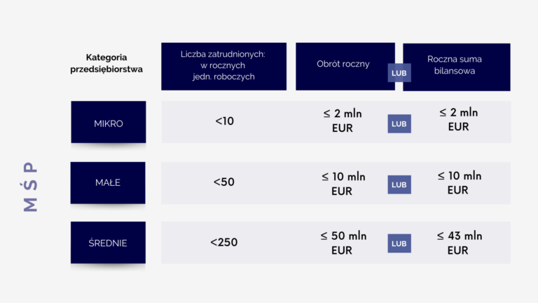 Status MŚP - Sekwencja